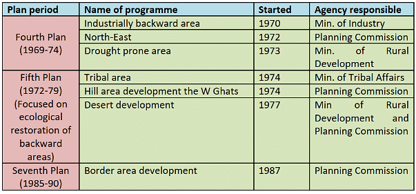 Planning for Backward Area, Desert, Drought-Prone, Hill Tribal Area ...