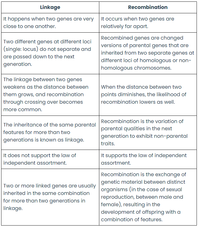 Linkage and Cross-Over and their Significance in Recombination Breeding ...