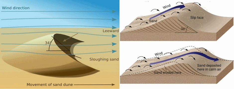 Development of Modern Landforms - Geography Optional for UPSC (Notes ...