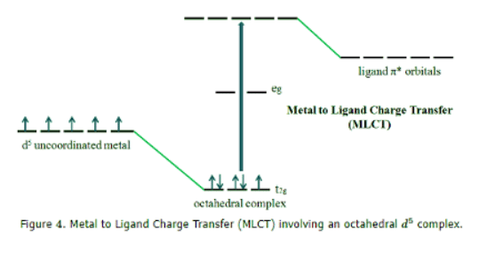 Metal to Ligand and Ligand to Metal Charge Transfer Bands - Chemistry ...