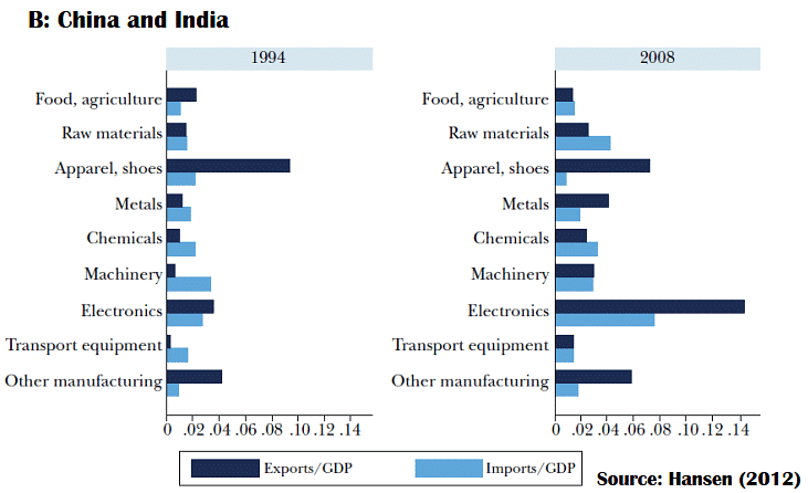 Patterns of World Trade - Geography Optional for UPSC (Notes) PDF Download