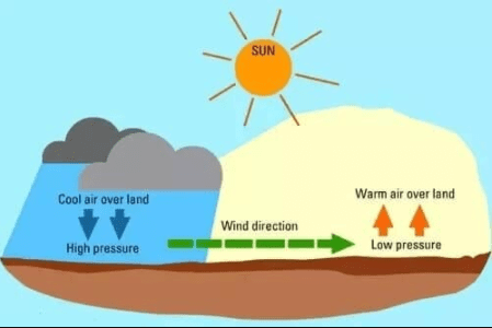 Planetary and Local Winds - Geography Optional for UPSC (Notes) PDF ...