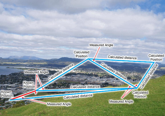 What is Triangulation? - Civil Engineering Optional Notes for UPSC PDF ...