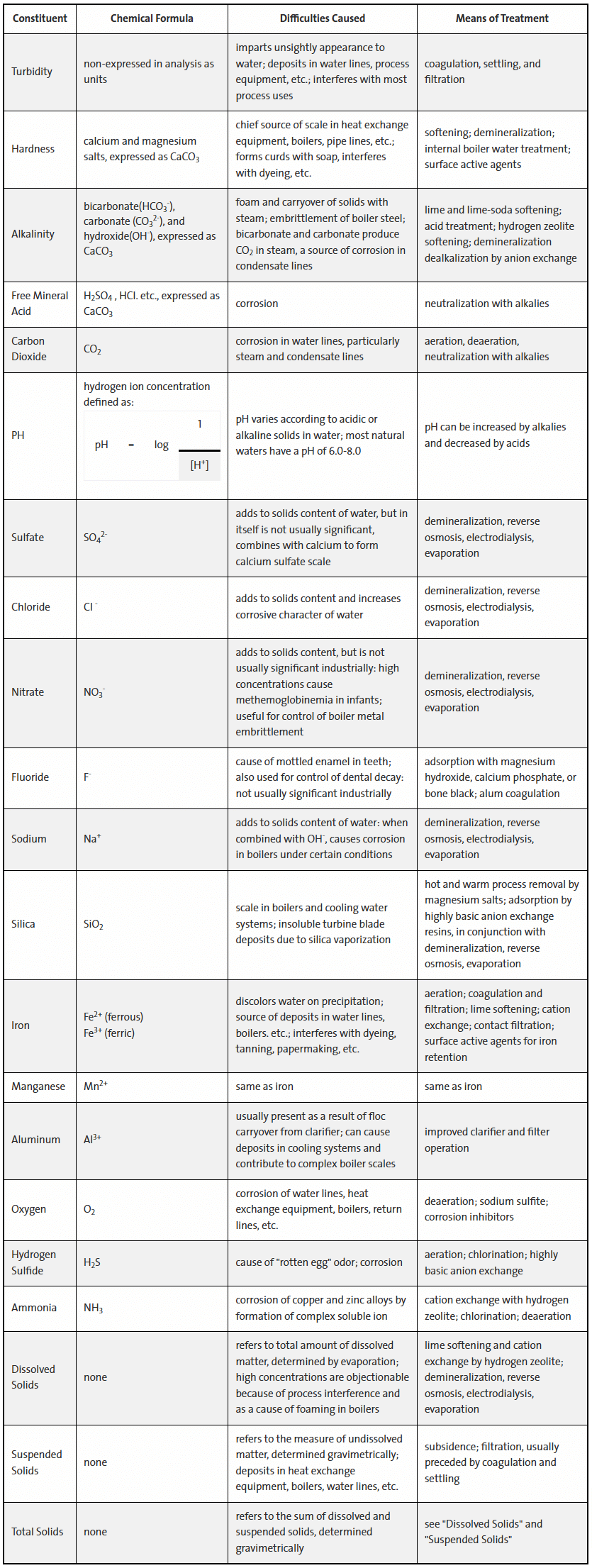 Water Impurities - Civil Engineering Optional Notes for UPSC PDF Download