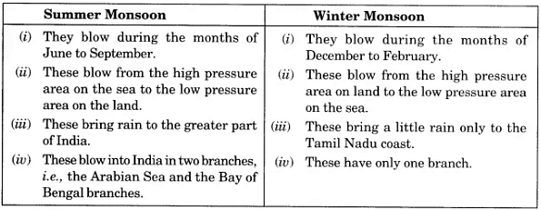 Mechanism of Indian Monsoons and Rainfall Patterns - Geography Optional ...