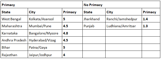 Concept of Primate City and Rank-Size Rule - Geography Optional for ...