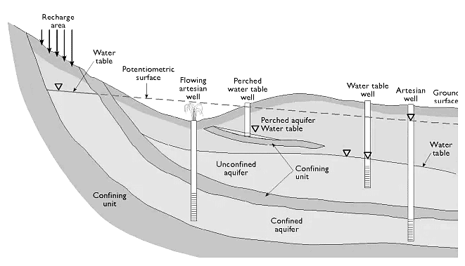 Aquifer and Aquitards - Civil Engineering Optional Notes for UPSC PDF ...