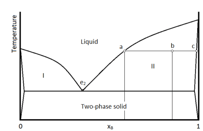 Solid-Liquid Systems - Eutectic Points - Chemistry Optional Notes for ...