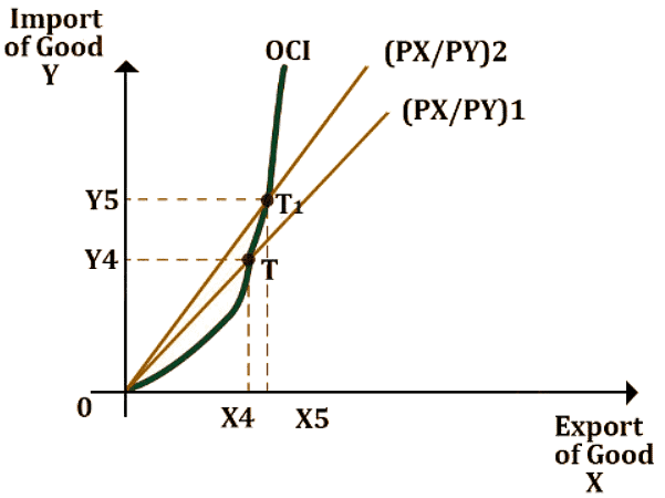 International Trade Dynamics: Terms of Trade, Offer Curve, and ...