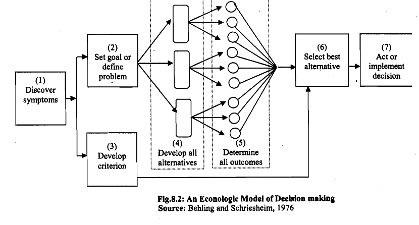 Organizational Processes-Decision Making Job Design: Decision Making ...