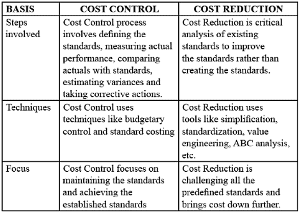 Techniques of Cost Control and Cost Reduction - Commerce and ...