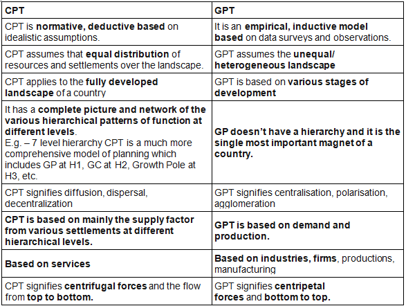 Perroux and Boudeville - Geography Optional for UPSC (Notes) PDF Download