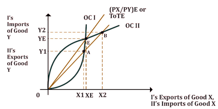 International Trade Dynamics: Terms of Trade, Offer Curve, and ...