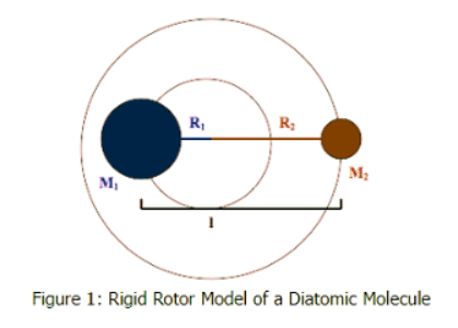 Rotational Spectroscopy of Diatomic Molecules - Chemistry Optional ...