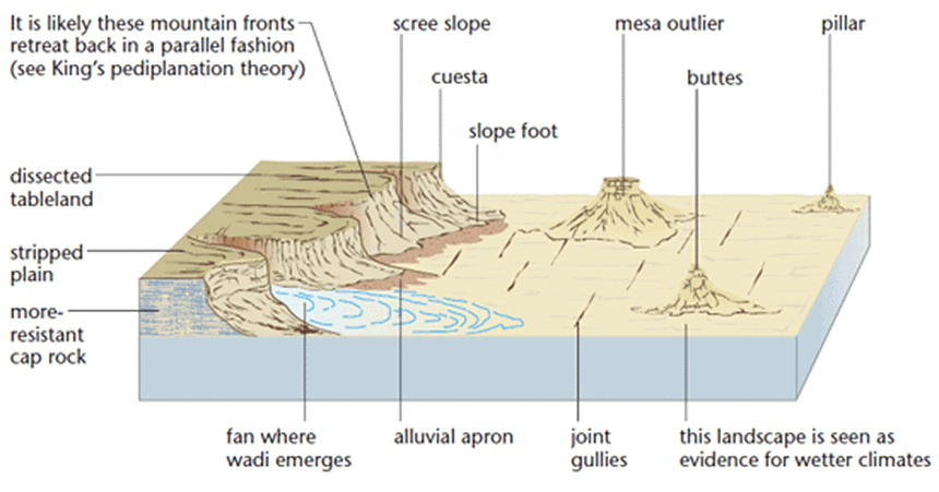 Development of Modern Landforms - Geography Optional for UPSC (Notes ...