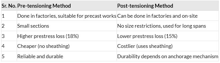 Different Concrete Prestressing Methods and System - Civil Engineering ...