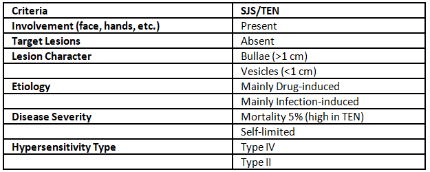 Steven Johnson syndrome (SJS) - Medical Science Optional Notes for UPSC ...