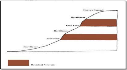 Slopes, and Drainage - Geology Optional Notes for UPSC PDF Download