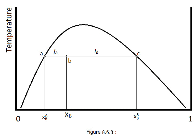 Phase Diagrams for Binary Mixtures - Chemistry Optional Notes for UPSC ...