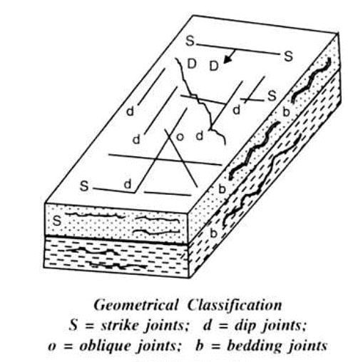 Classification of Joints - Geology Optional Notes for UPSC PDF Download