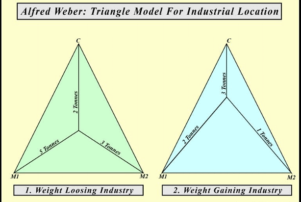 Weber’s Theory of Industrial Location - Geography Optional for UPSC ...