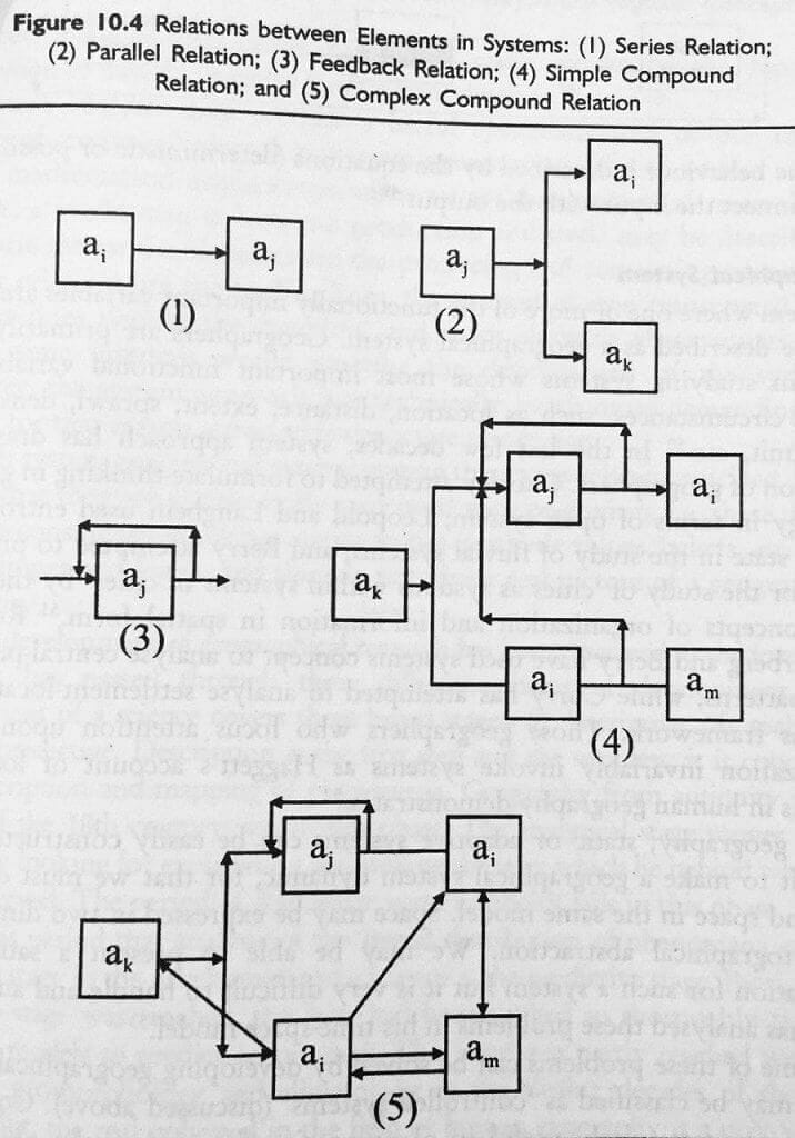 System Analysis in Human Geography - Geography Optional for UPSC (Notes ...