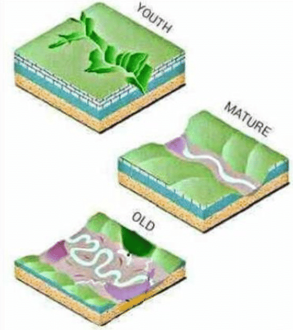 Concepts of Geomorphic Cycles and Landscape Development - Geography ...