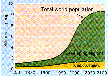 Growth and Distribution of World Population - Geography Optional for ...