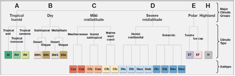 Koppen’s , Thornwaite’s & Trewar Tha’s Classification of World’s ...