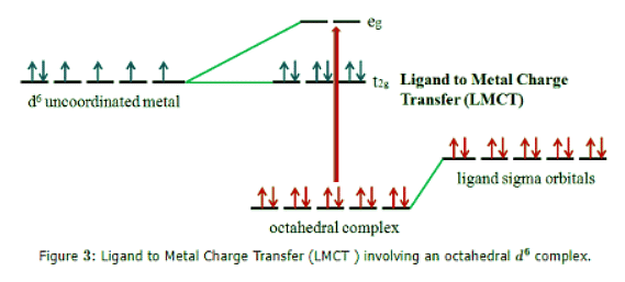 Metal to Ligand and Ligand to Metal Charge Transfer Bands - Chemistry ...