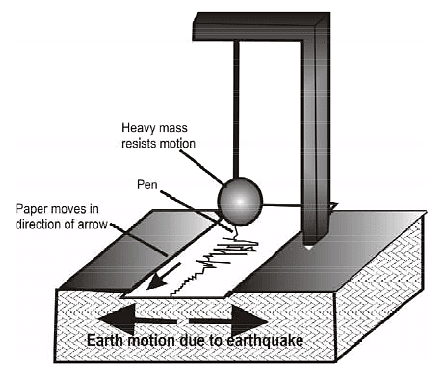 Earthquakes: Causes, Effects, Seismic Zone of India - Geology Optional ...