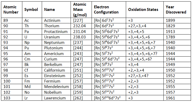 General Properties and Reactions of The Actinides - Chemistry Optional ...