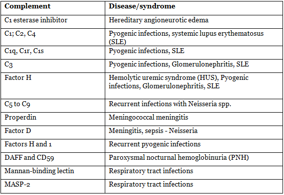 Complement Pathway - Medical Science Optional Notes for UPSC PDF Download
