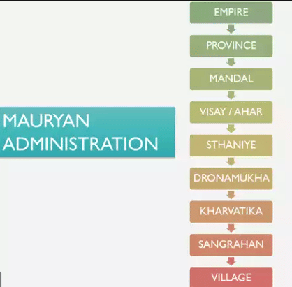 Evolution of Indian Administration | Public Administration Optional for ...