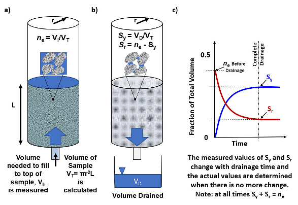 Specific Yield and Specific Retention - Civil Engineering Optional ...