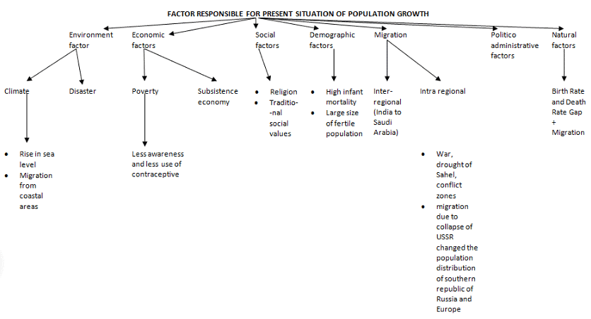Growth and Distribution of World Population - Geography Optional for ...