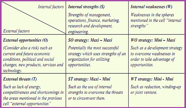 SWOT Analysis - Management Optional Notes for UPSC PDF Download