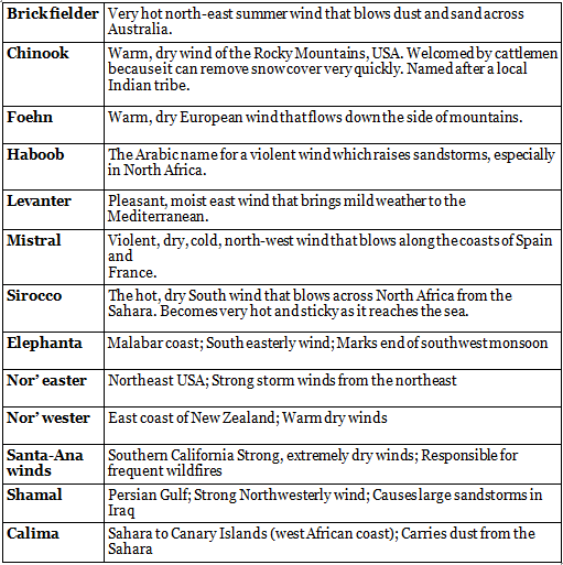 Planetary and Local Winds - Geography Optional for UPSC (Notes) PDF ...