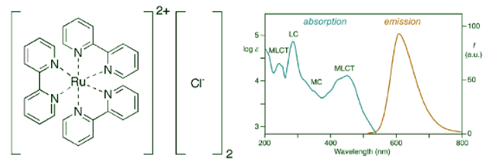 Metal to Ligand and Ligand to Metal Charge Transfer Bands - Chemistry ...