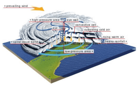 Temperate and Tropical Cyclones - Geography Optional for UPSC (Notes ...