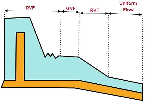 Rapidly Varied Flow - Civil Engineering Optional Notes for UPSC PDF ...