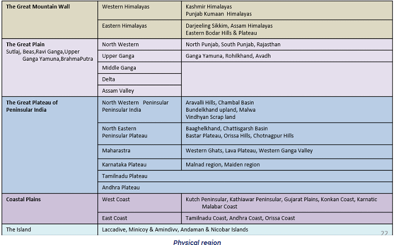 Types of Regions & Methods of Regionalisation - Notes | Study Geography ...