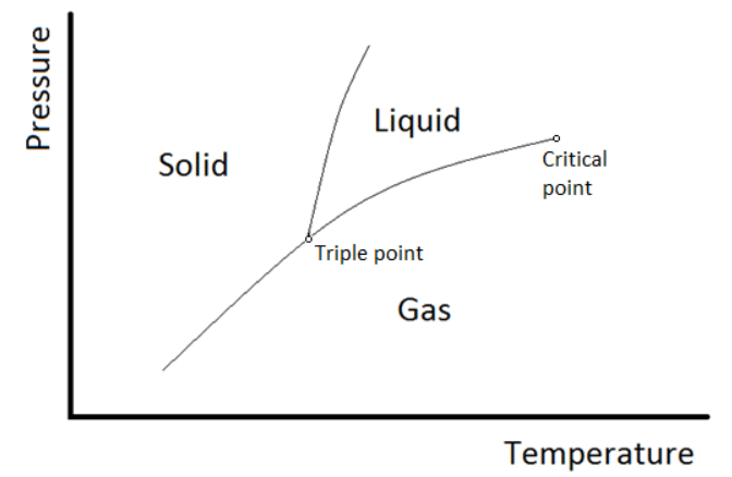 Single Component Phase Diagrams - Chemistry Optional Notes for UPSC PDF ...