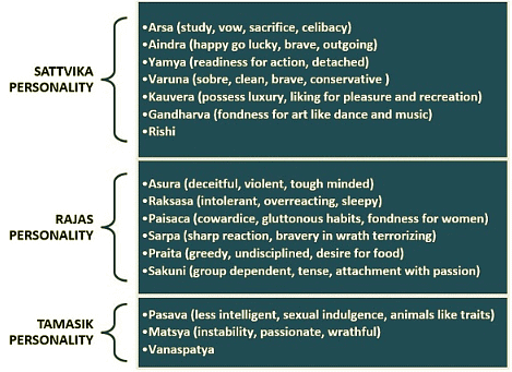 The Indian Approach to Personality - Psychology for UPSC Optional ...