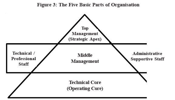 Organizational Theory and Design: Organisational Design - Management ...