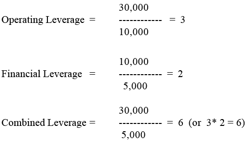 Types of Leverages (Operating, Financial, and Combined), EBIT-EPS Analysis, and Other Factors ...