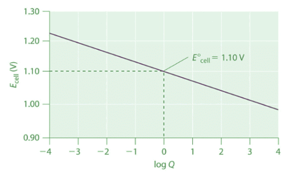 Cell Potential Under Nonstandard Conditions - Chemistry Optional Notes ...