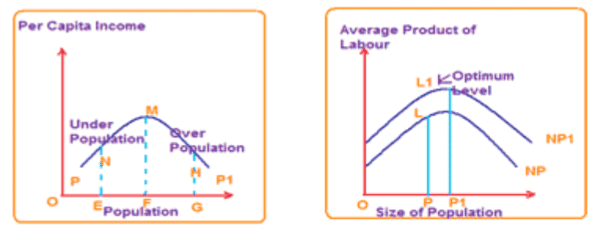 Concepts of over-under-and optimum population - Geography Optional for ...