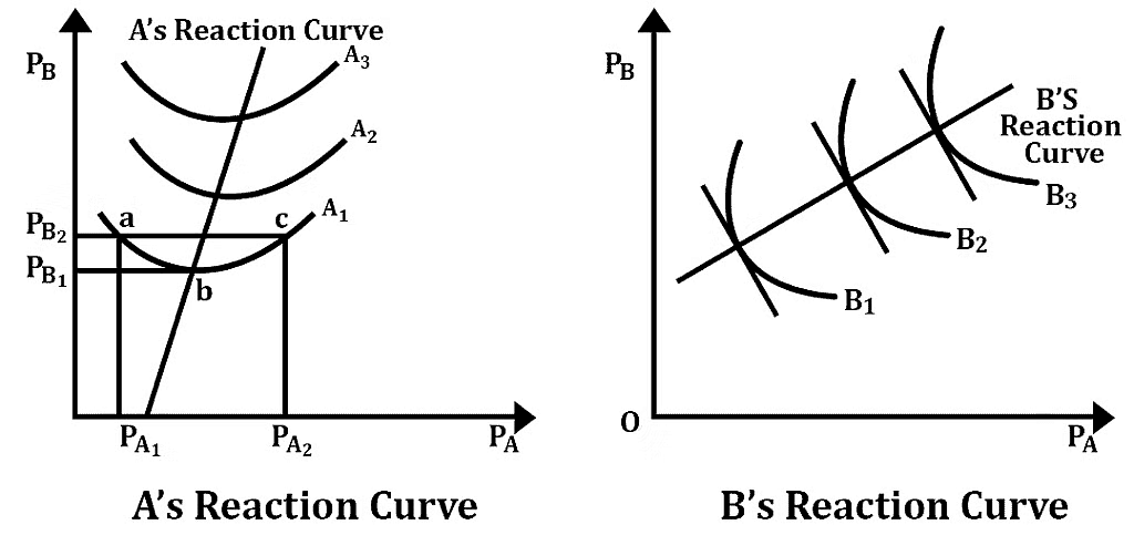 Market Structure: Duopoly - Economics Optional Notes for UPSC PDF Download