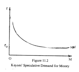 Keynes's Theory on Demand for Money - Economics Optional Notes for UPSC ...